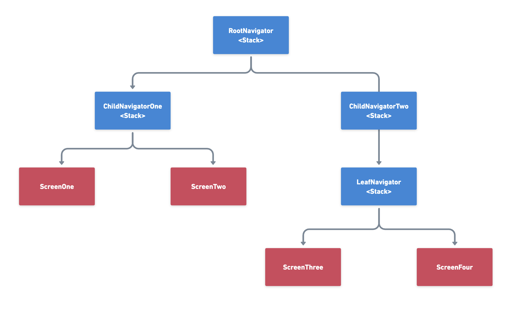 Why you should not use useNavigation